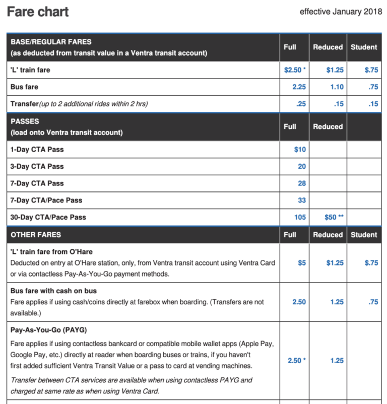 Taking the CTA In Chicago