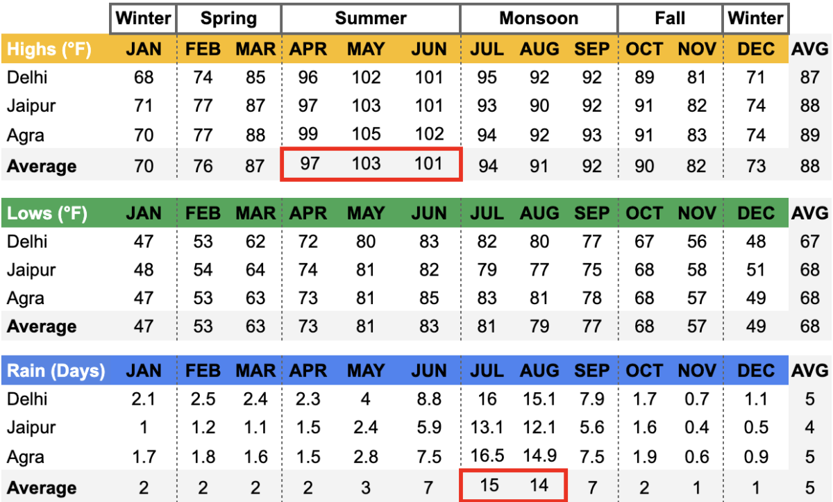 India Golden Triangle in 10 Days — Travel Guide, Itinerary & Tips